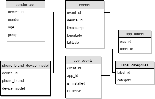 TalkingData Mobile User Demographics